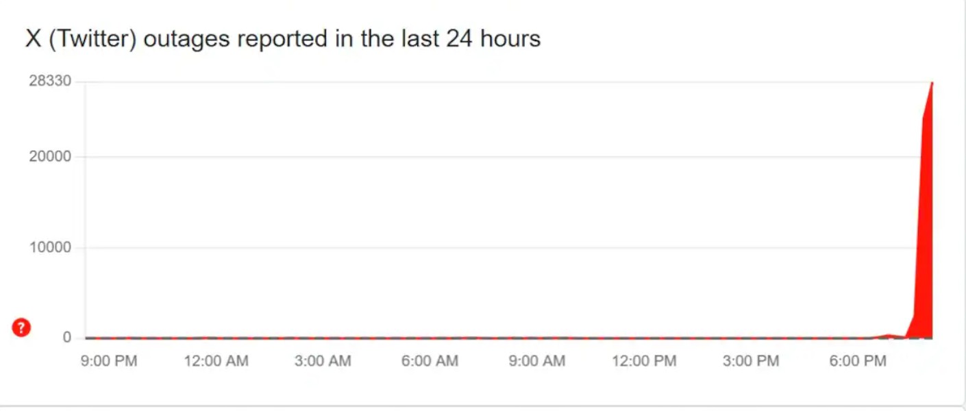 X हुआ डाउन, यूजर्स फीड नहीं कर पा रहे लोड; लॉग इन में भी आईं दिक्कतें ...
