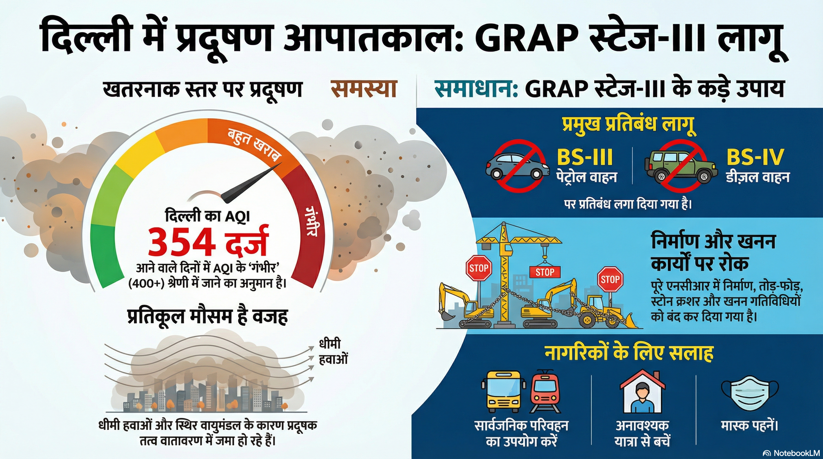 दिल्ली-NCR में फिर हवा हुई जहरीली! खतरनाक स्तर पर पहुंचा AQI, GRAP-III ...