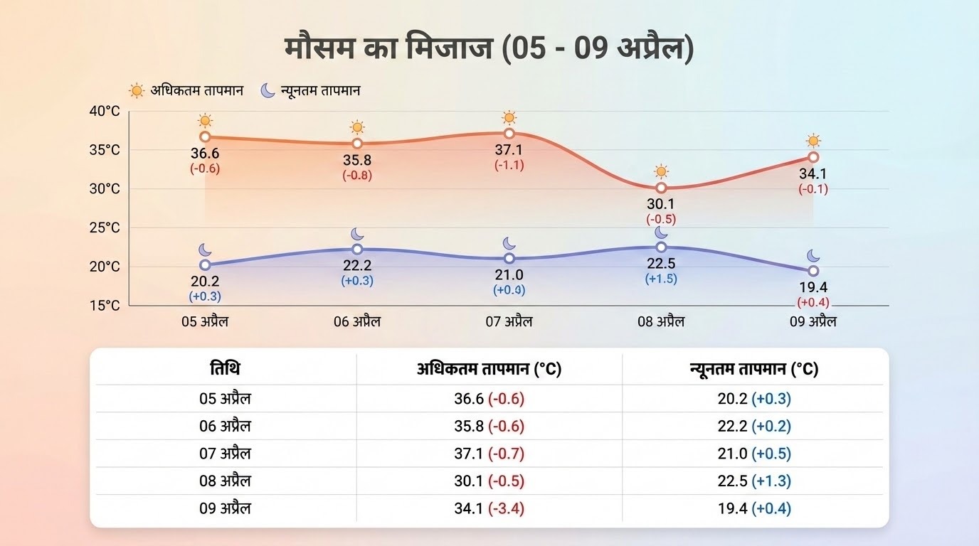 Varanasi Weather Update: थमा पश्चिमी विक्षोभ का दौर, अब तापमान बढ़त की ...