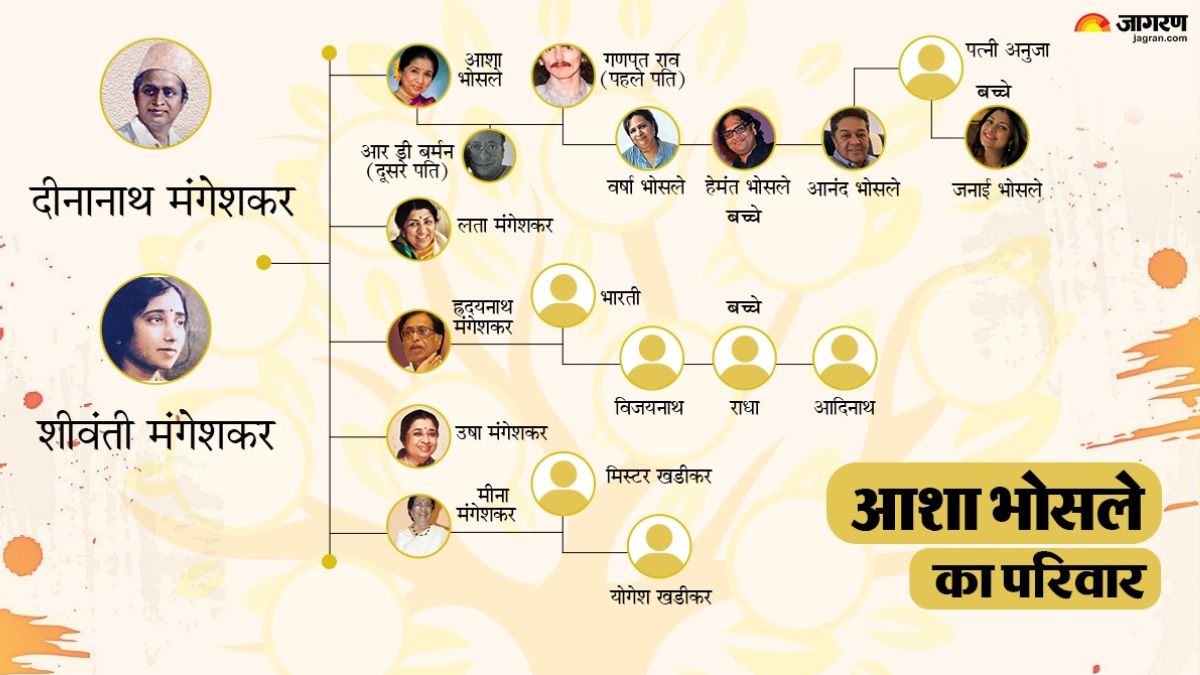 Meet Mangeshkar's: 20 सदस्यों का परिवार और दशकों की विरासत, मिलिए सुरों ...