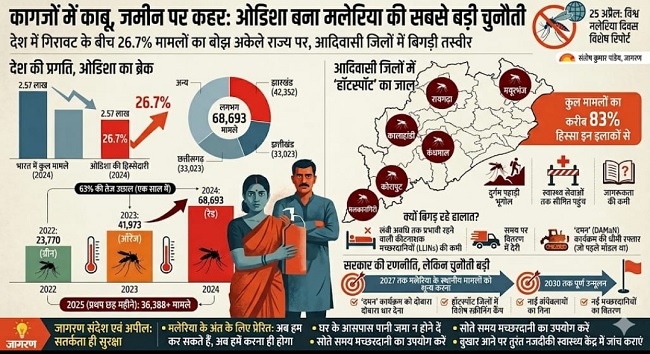 कागजों में काबू, जमीन पर कहर; ओडिशा में मलेरिया उन्मूलन सबसे बड़ी ...