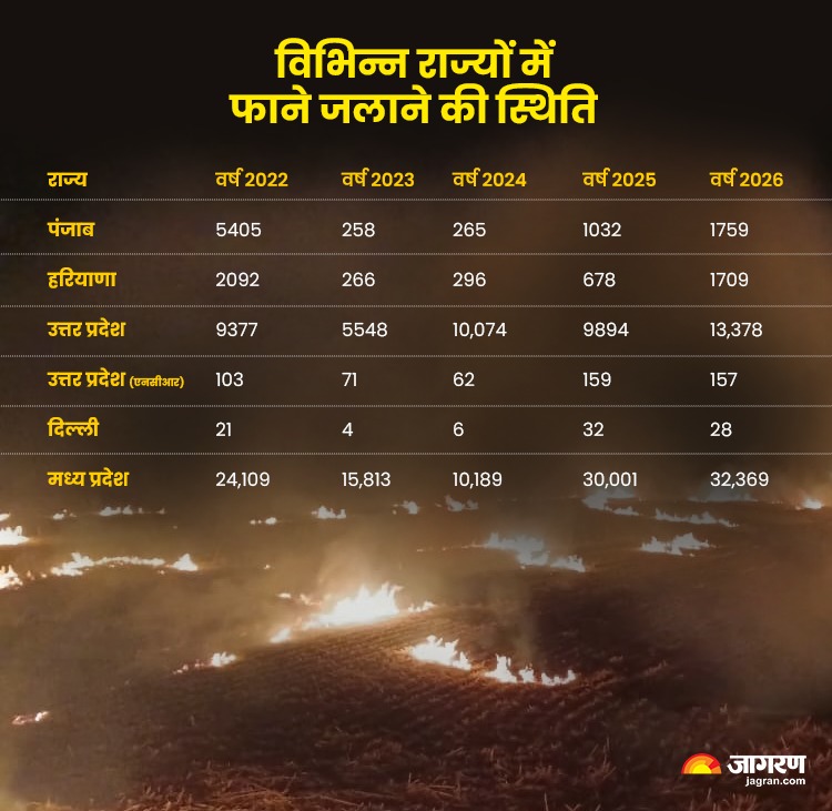 किसानों को फाने जलाने से रोकने का आदेश 'धुआं' में उड़ा, हरियाणा में सात ...