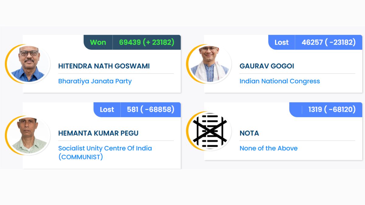 Jorhat Election Result 2026: कांग्रेस के गौरव गोगोई 23 हजार वोटों से ...