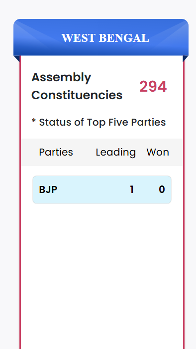 West Bengal Vidhan Sabha Election Result 2026 बीजेपी ने बंगाल में जीतीं ...