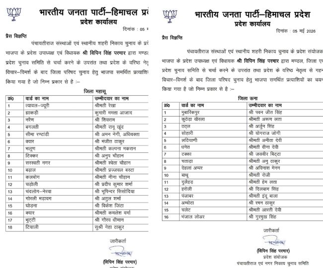 हिमाचल पंचायत चुनाव के लिए BJP ने जिला परिषद प्रत्याशियों की सूची जारी ...