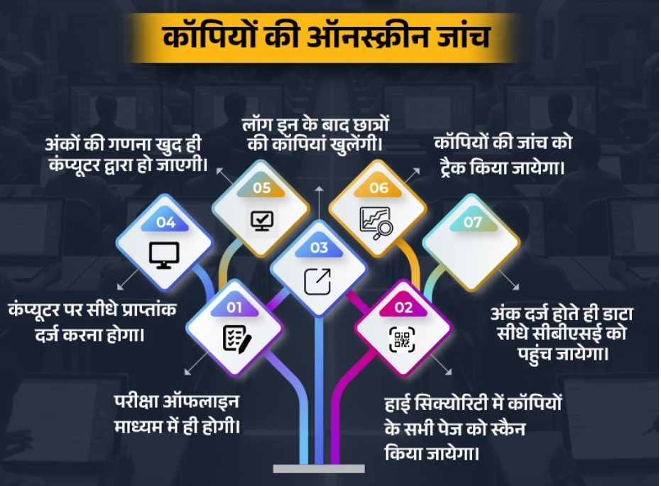 CBSE OSM मार्किंग से अंक टोटलिंग की गलतियां पूरी तरह समाप्त, सेक्रेटरी ...