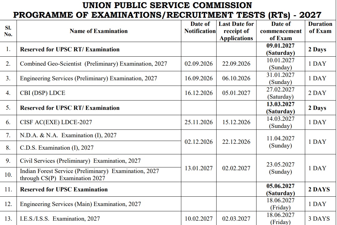 UPSC Exam Calendar 2027: यूपीएससी ने 27 नई भर्तियों के लिए डेट्स का ...
