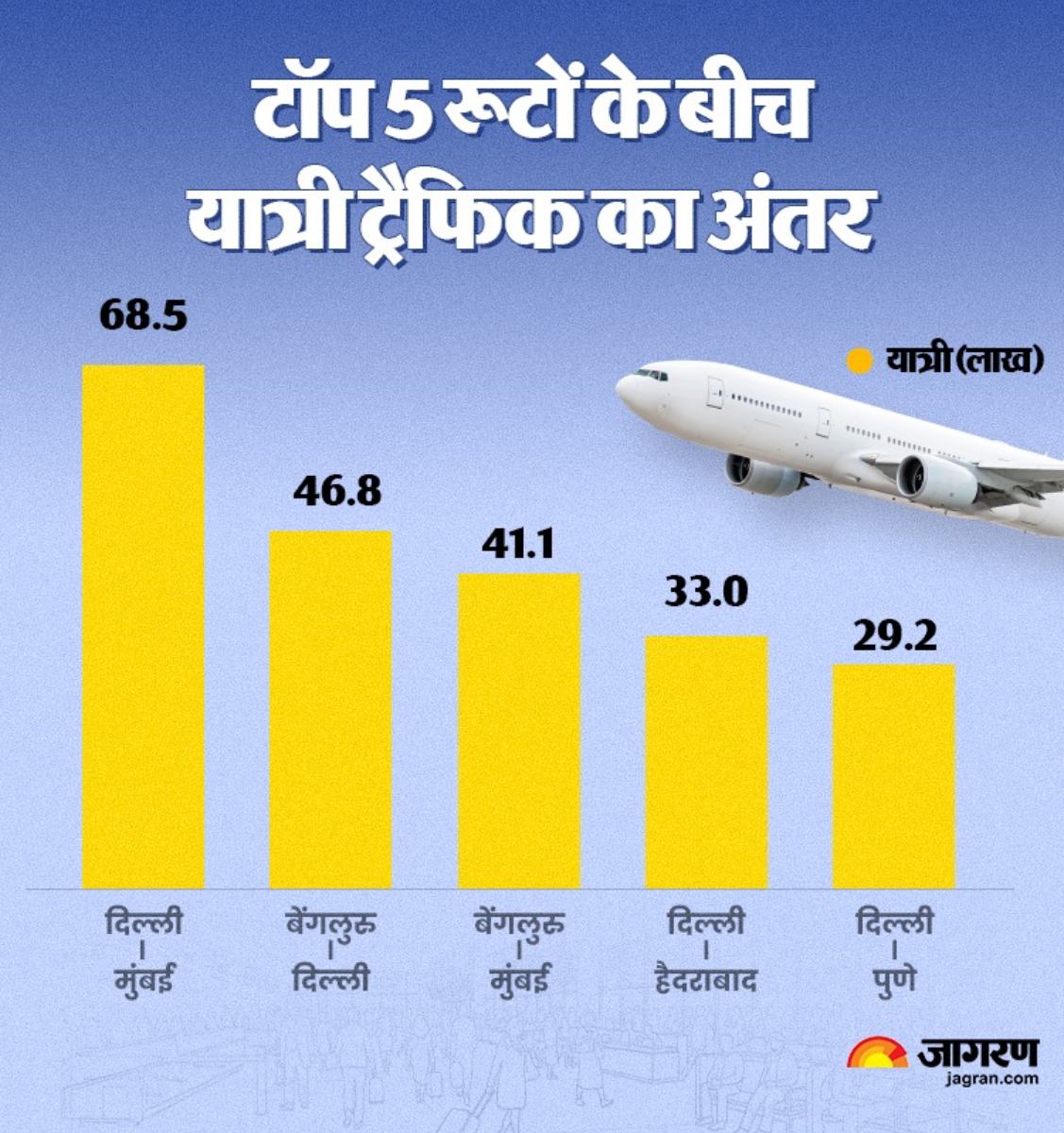 7 बड़े हवाई रूट, मजबूत फ्लाइट नेटवर्क और कॉर्पोरेट कनेक्टिविटी ...